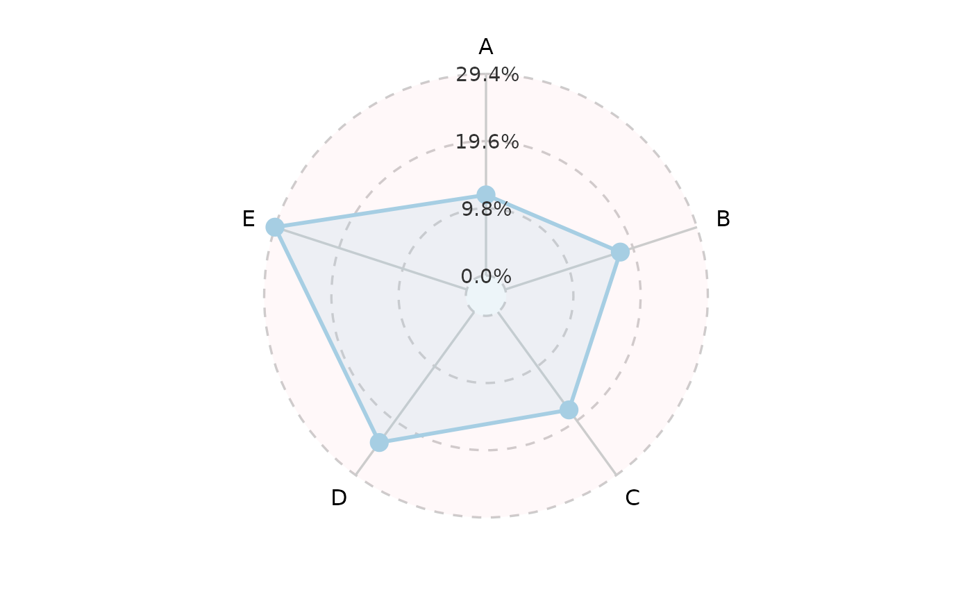 Radar Plot / Spider Plot — RadarPlot • ggforge